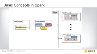 Introduing spark | PDF | Databases | Computer Software and Applications