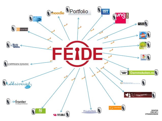Introduksjon til Feide | PPT