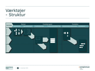 Introduktion til Simplimize | PPT