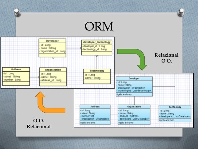 Introdução ao JPA com Hibernate Introdução ao JPA com Hibernate