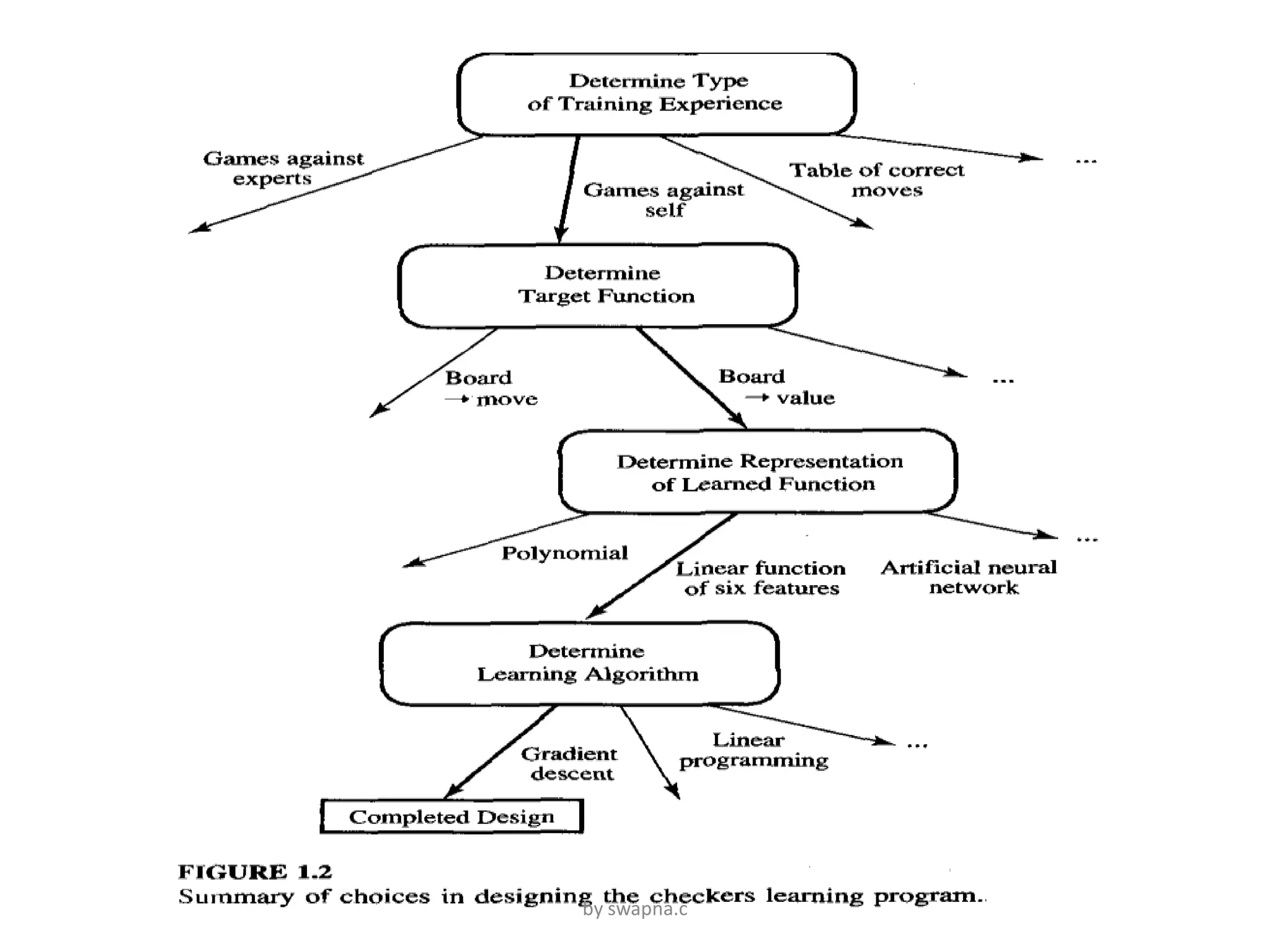 Introdution and designing a learning system | PPTX