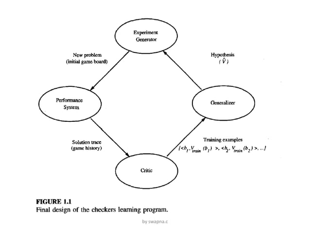 Introdution and designing a learning system | PPTX | Board Games and ...