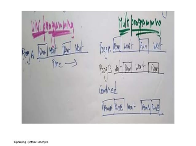 Introduction of os and types | PPT