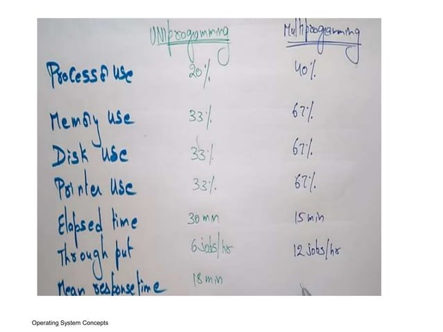 Introduction of os and types | PPT