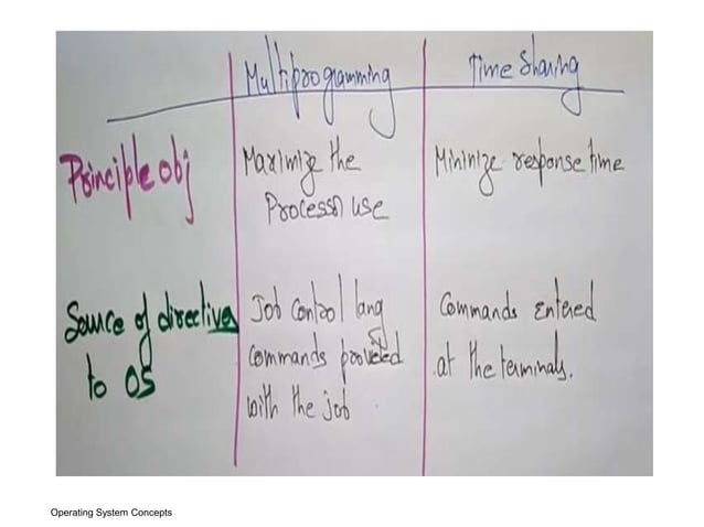 Introduction of os and types | PPT