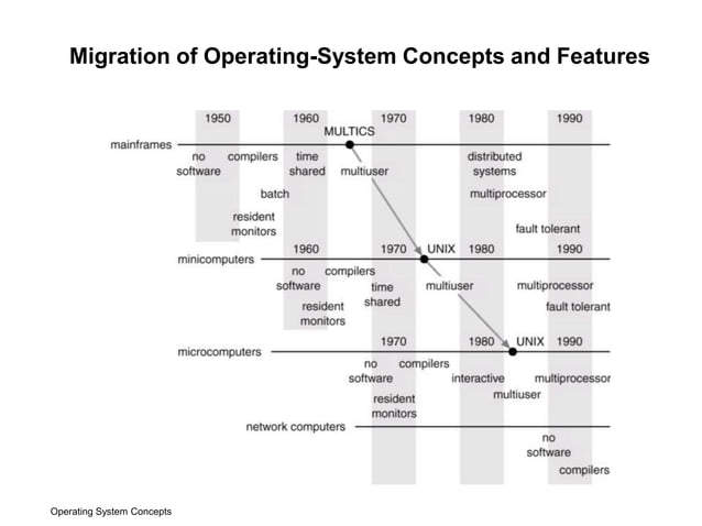 Introduction of os and types | PPT
