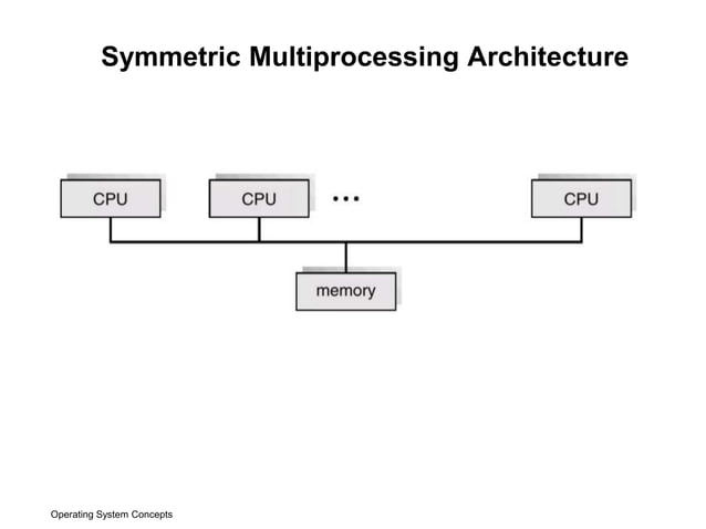 Introduction of os and types | PPT