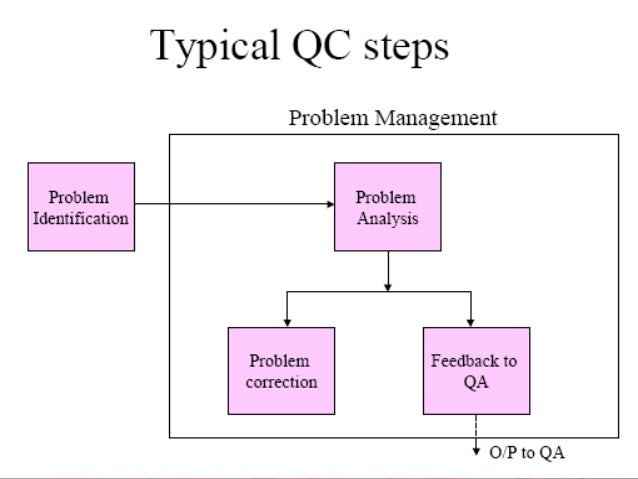 Introdution Of Qa Qc