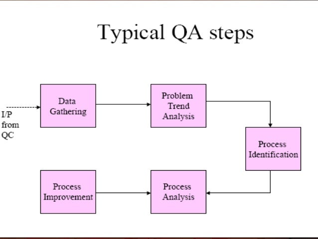Introdution Of Qa Qc