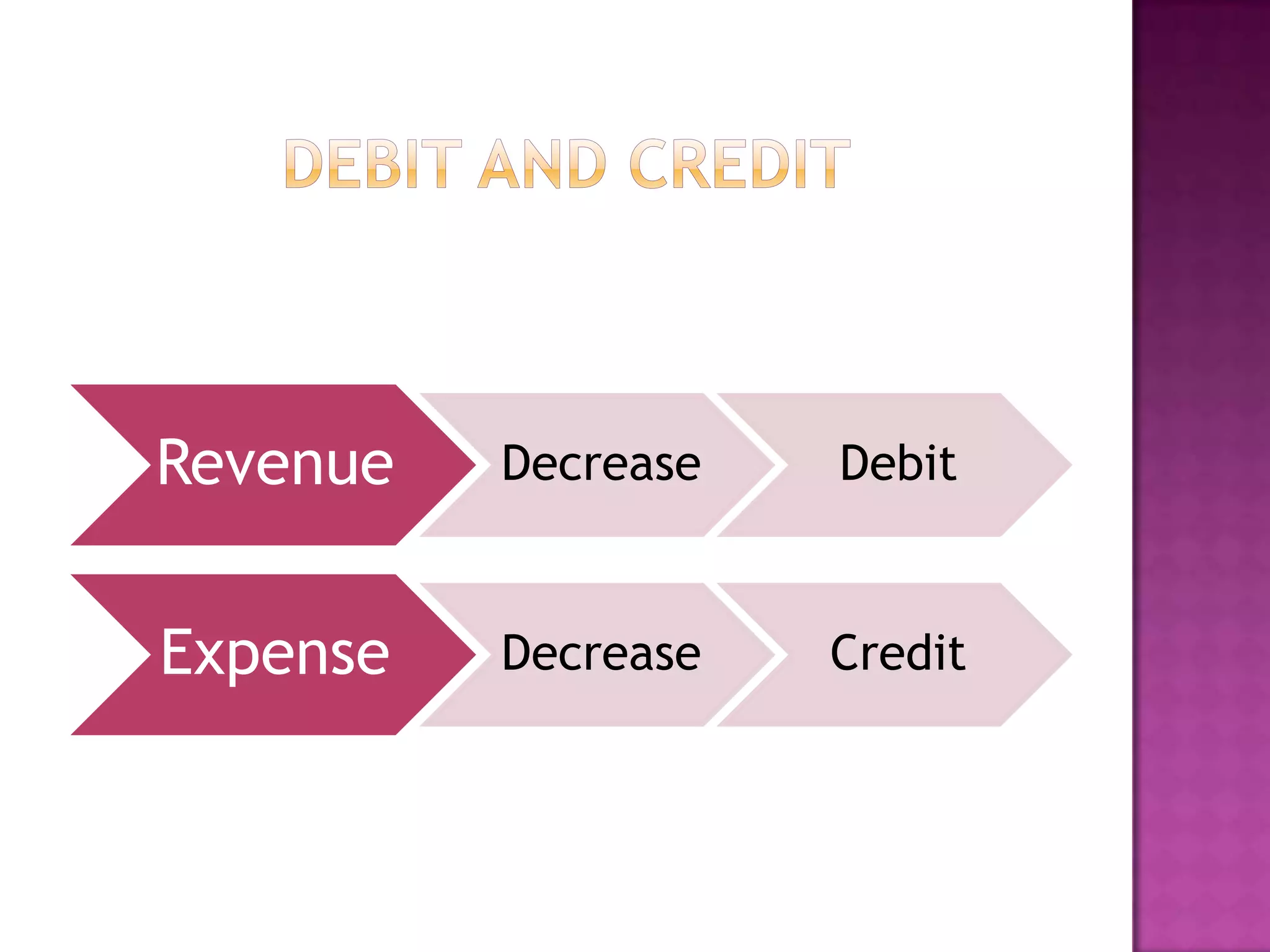 Introduction To Accounting | PPTX