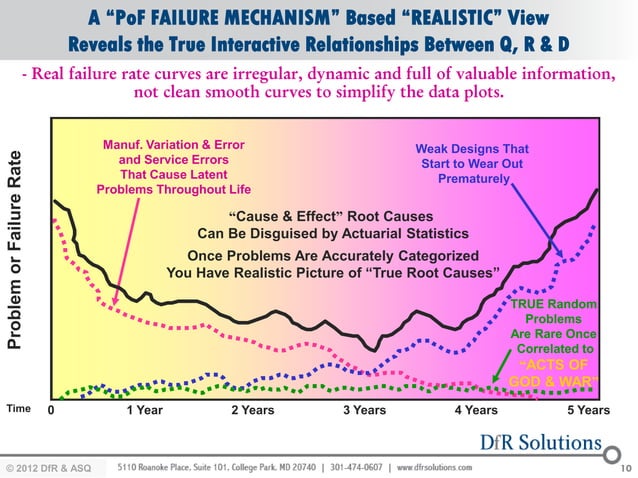 Introdution to POF reliability methods | PPT