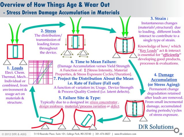 Introdution to POF reliability methods | PDF