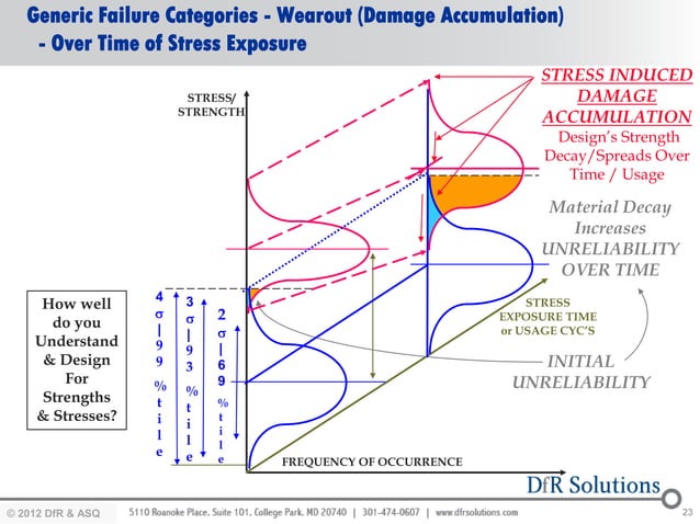 Introdution to POF reliability methods | PDF