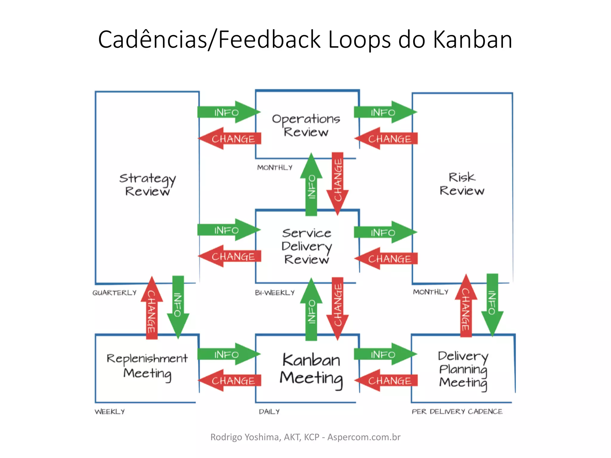 Introduzindo o Kanban Maturity Model | PPT