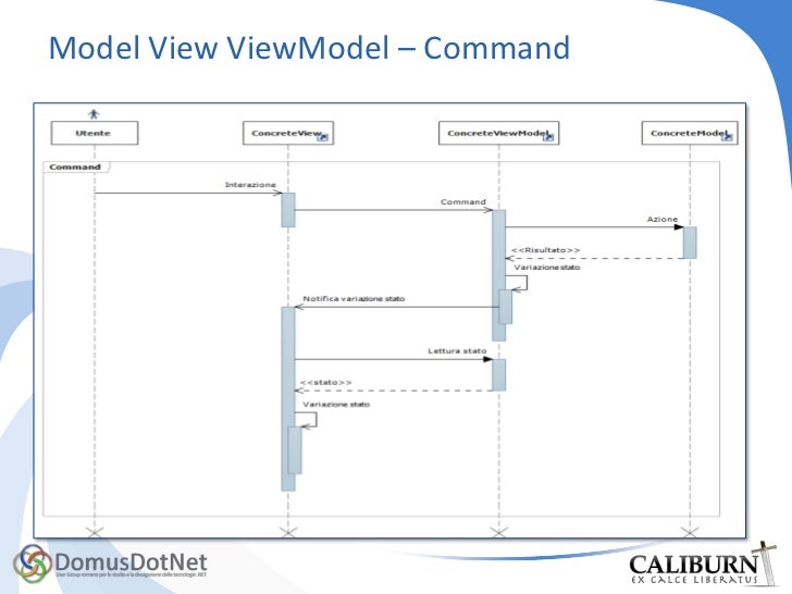 Introduzione A Mvvm E Caliburnmicro 
