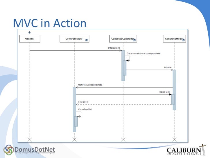 Introduzione A Mvvm E Caliburnmicro