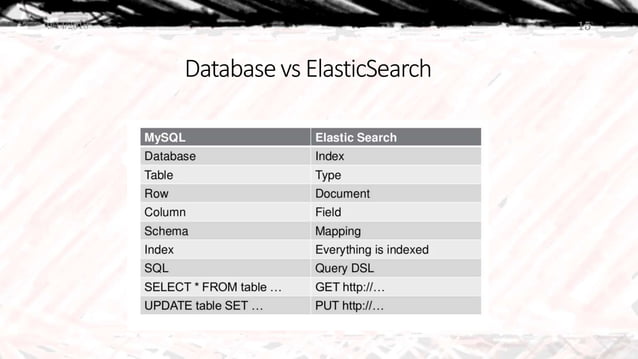Intro elasticsearch taswarbhatti | PPT
