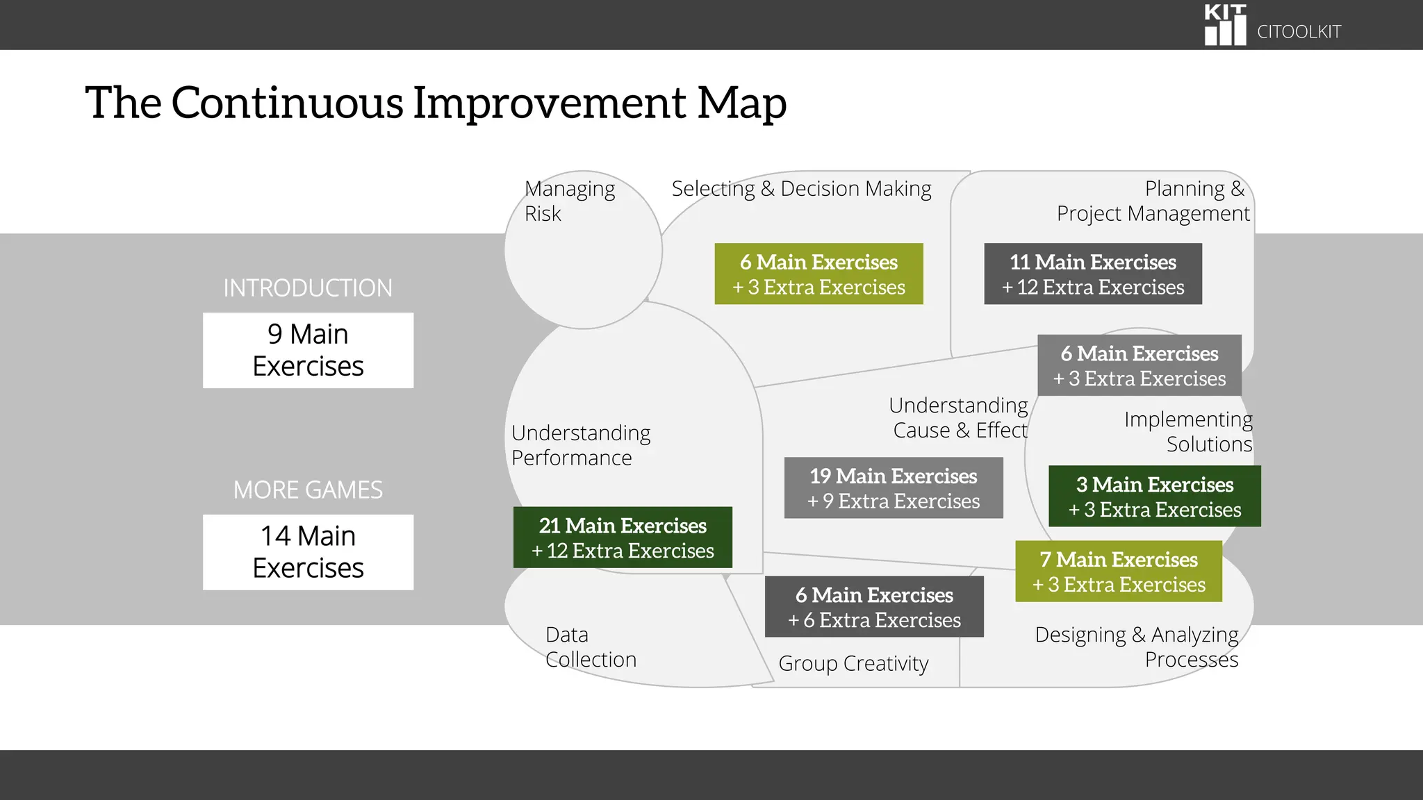 The Continuous Improvement Exercise Library | PDF