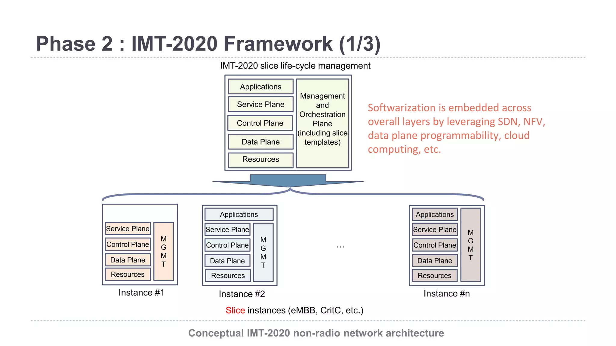 Network Architecture Work in ITU Focus Group IMT-2020 | PPTX