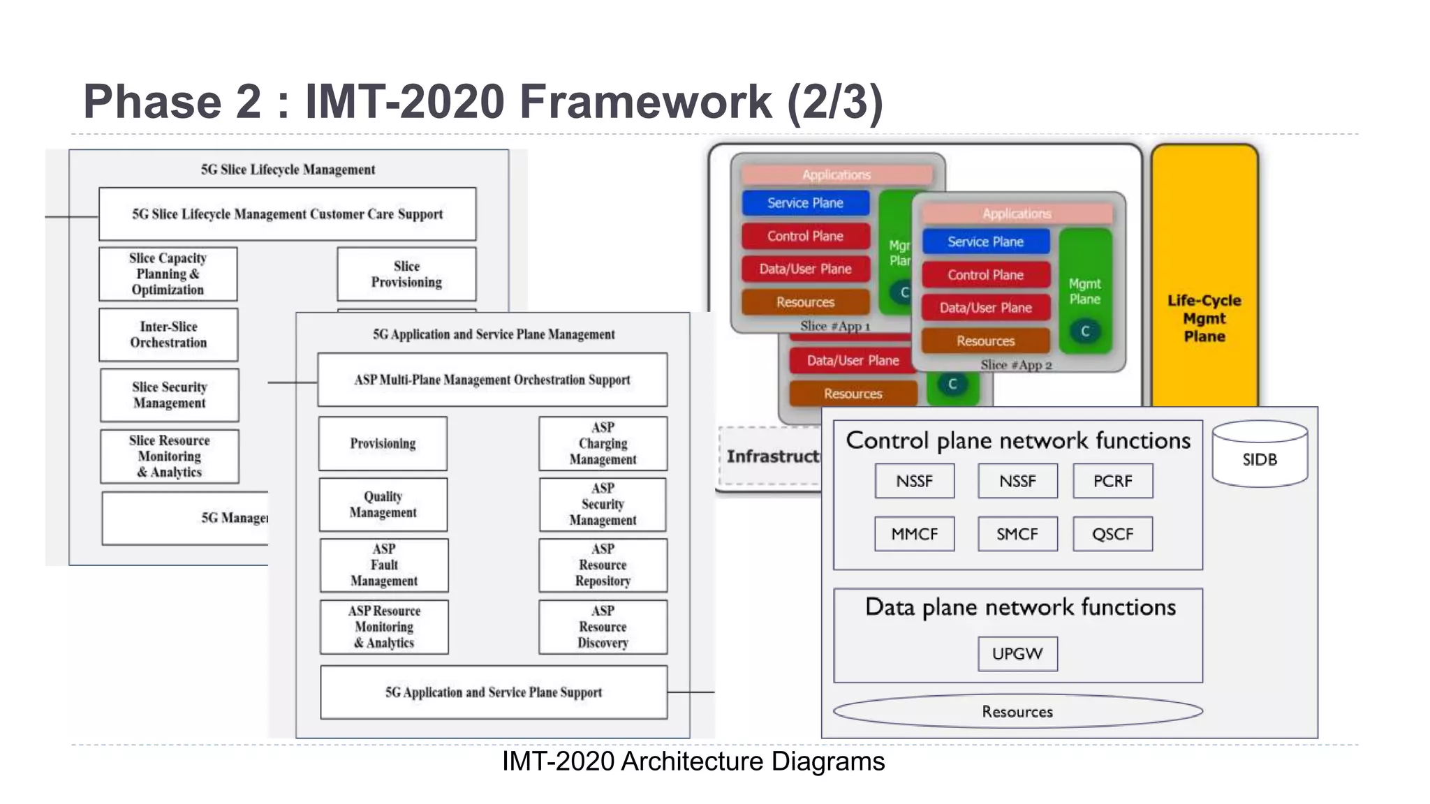 Network Architecture Work In Itu Focus Group Imt 2020 Pptx