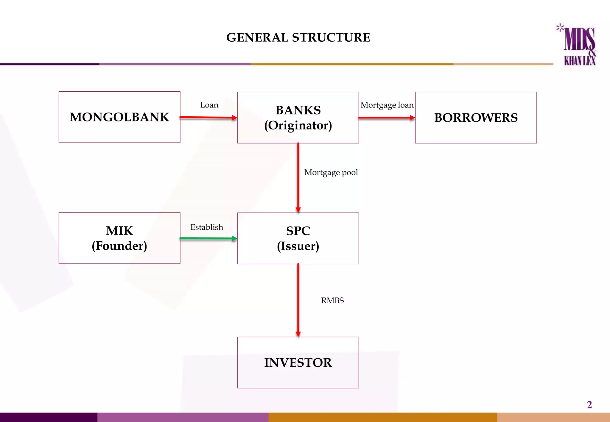 Intro for rmbs issuance eng | PPTX