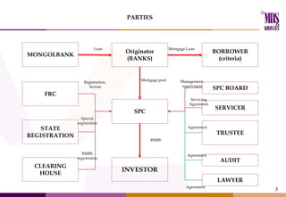Intro for rmbs issuance eng | PPT