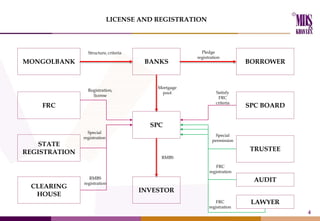 Intro for rmbs issuance eng | PPT