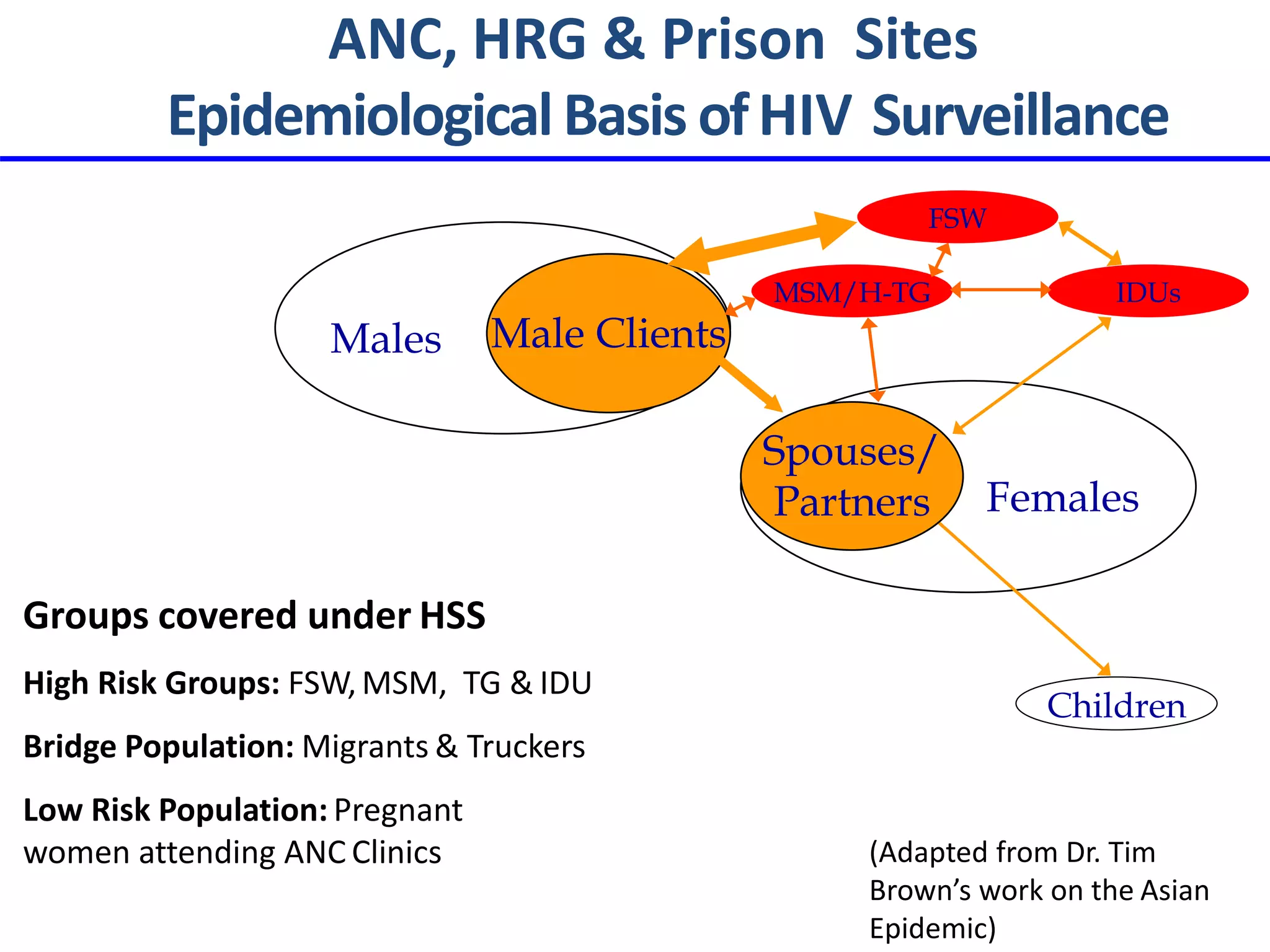 INTRO HIV SURVEILLANCE PROF DR SANJEV DAVE.pptx