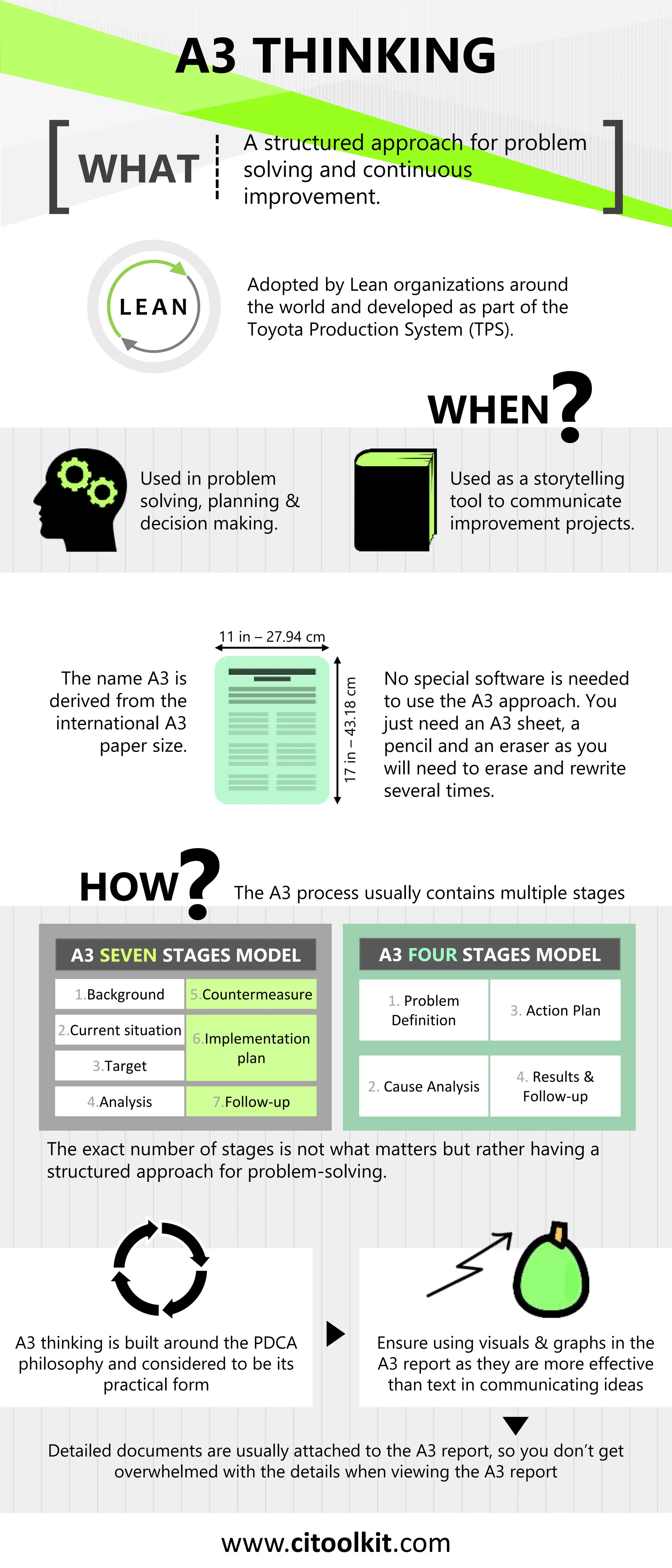 Continuous Improvement Infographics for Learning | PDF