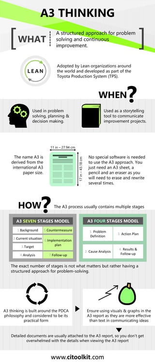 Continuous Improvement Infographics for Learning | PDF