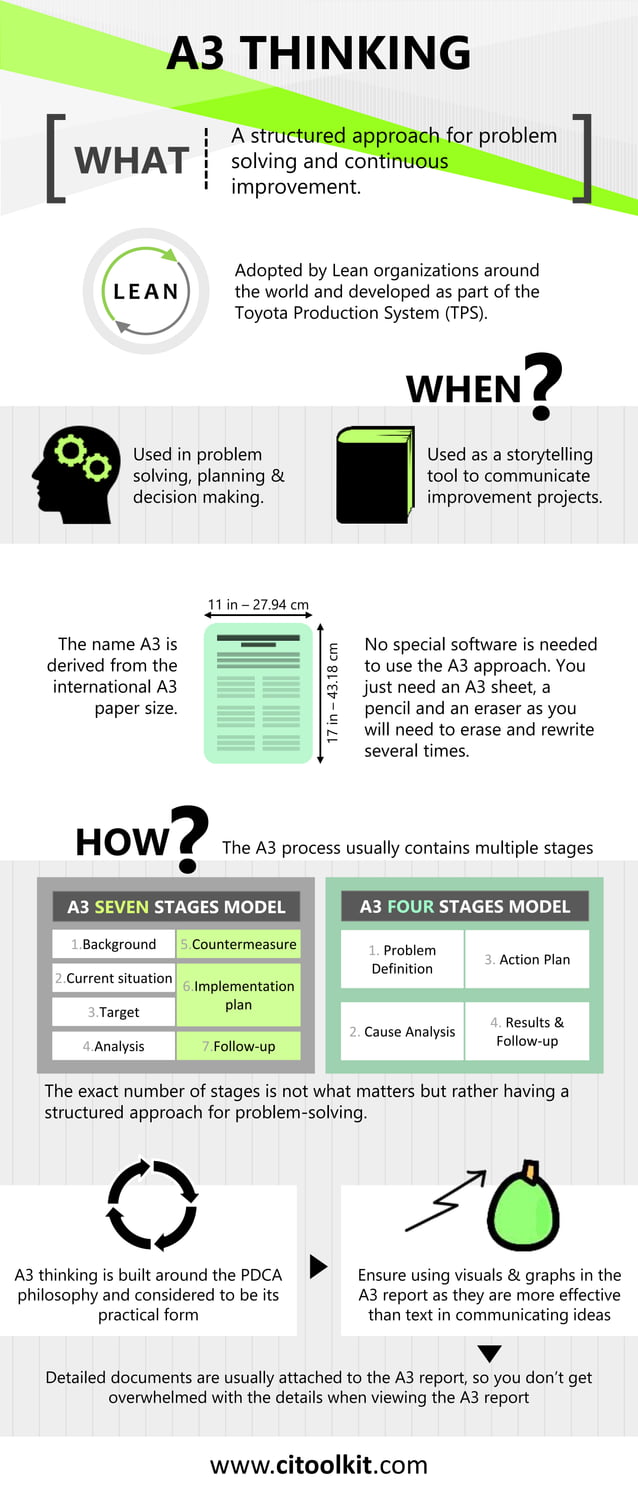 Continuous Improvement Infographics for Learning | PDF