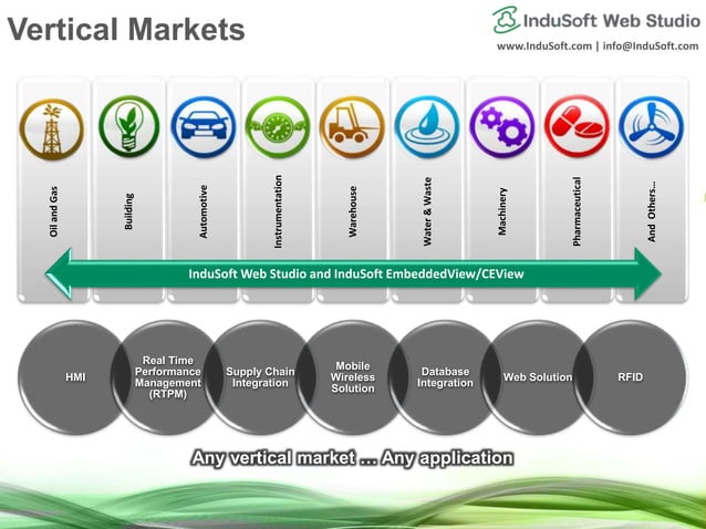 Introduction to InduSoft Web Studio 8.1 + SP5 | PPTX