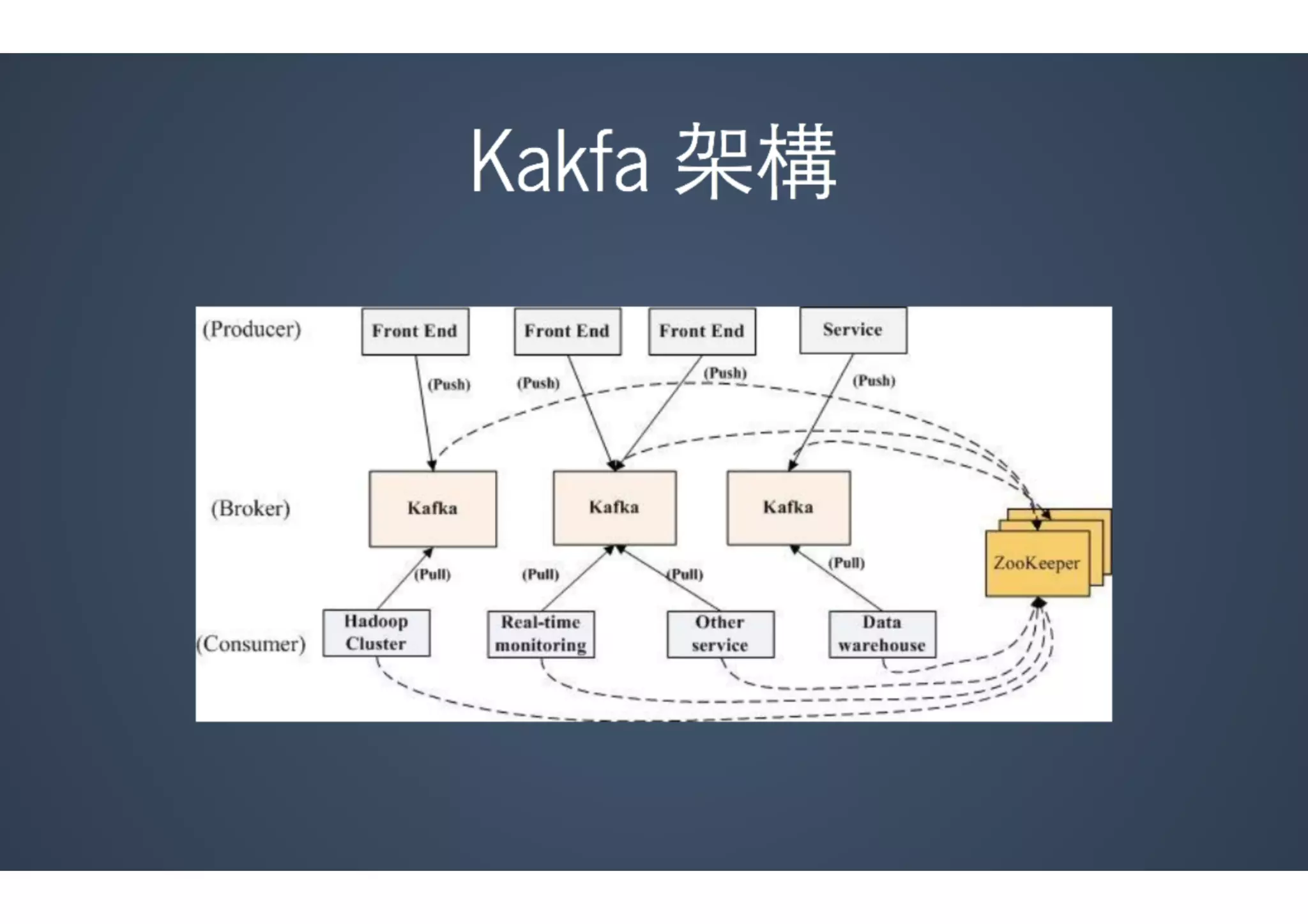 Introduction to Apache Kafka | PPT