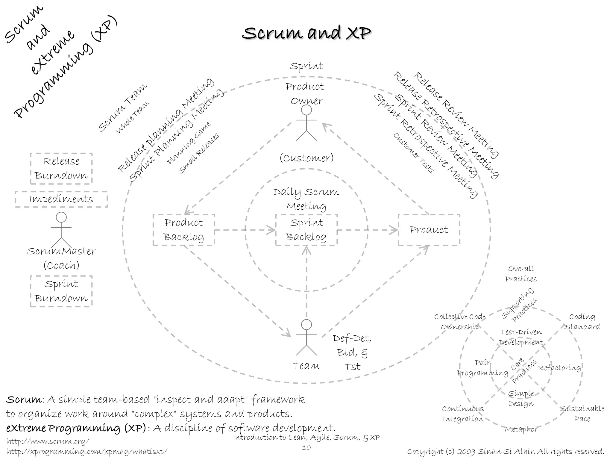 Introduction to Lean, Agile, Scrum, & XP | PDF