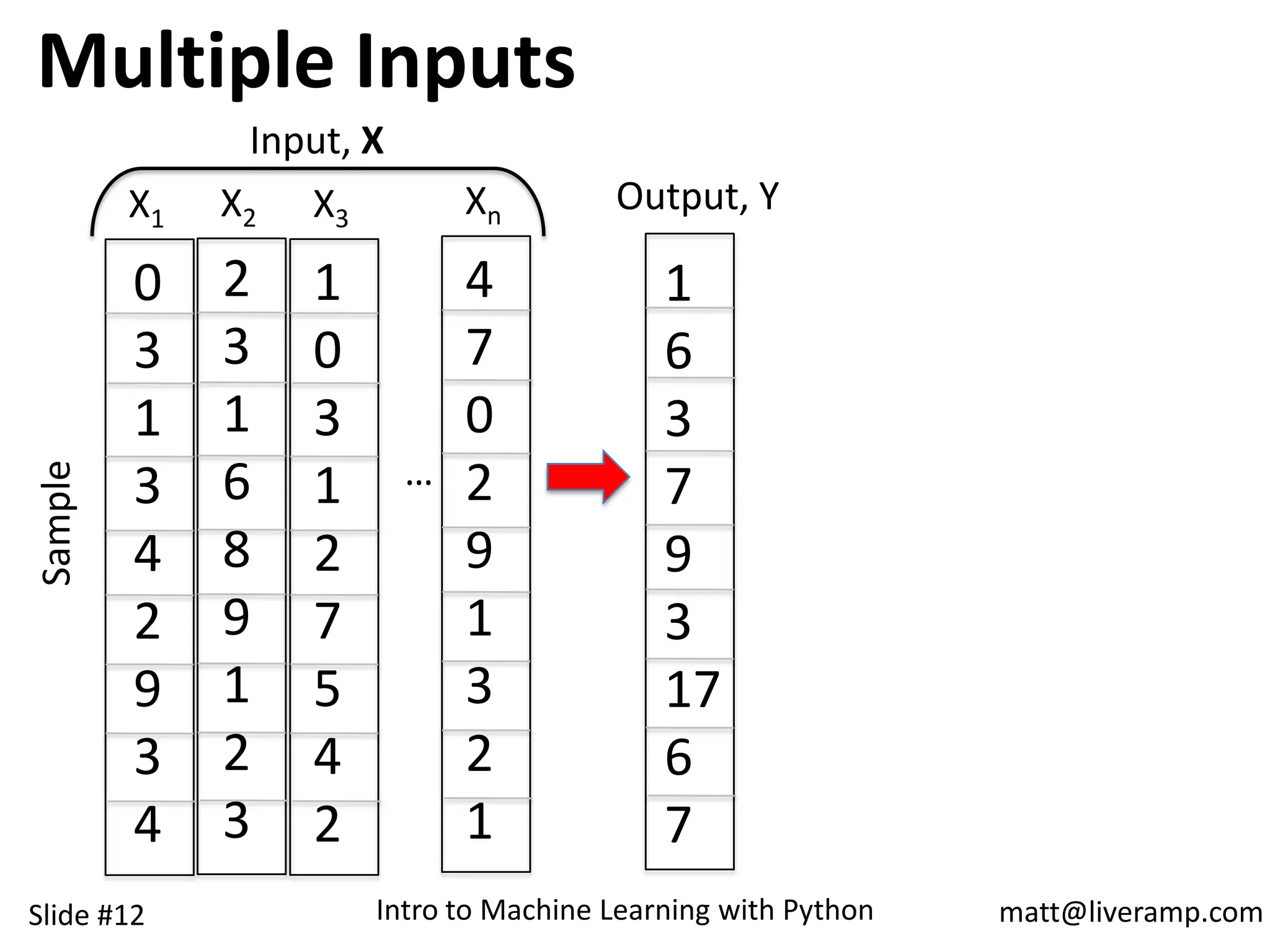 Introduction to Machine Learning with Python and scikit-learn | PPT