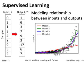 Introduction to Machine Learning with Python and scikit-learn | PPT