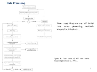 Intrduction to the Magnetotellurics.pptx