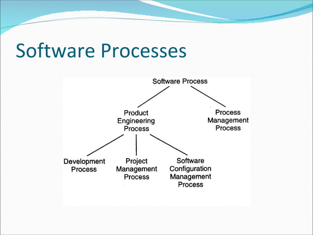 Introduction,Software Process Models, Project Management | PPT