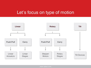 An Introduction to Precision Motion Control | PDF