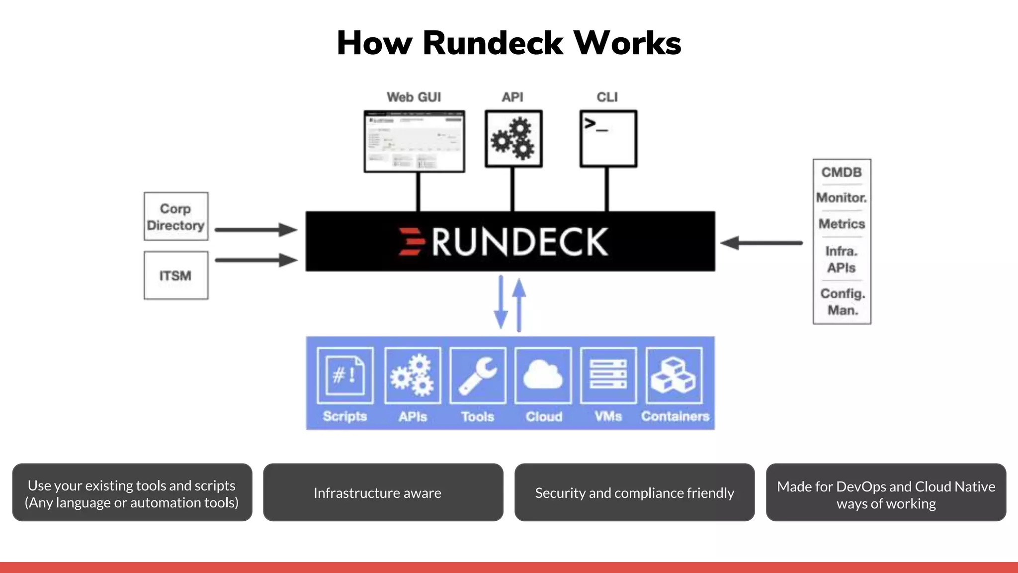 Introduction to Rundeck | PPTX