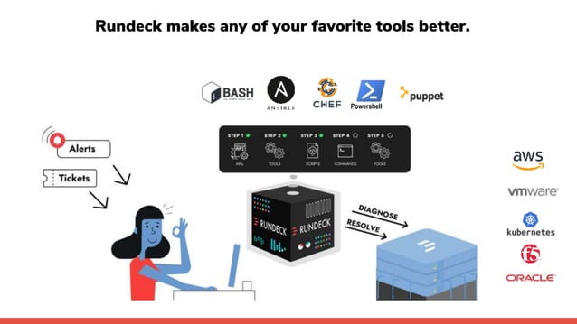 Introduction to Rundeck | PPTX | IT and Internet Support | Internet