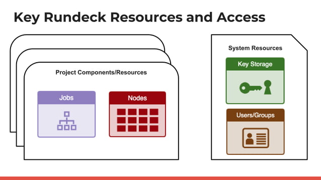 Introduction to Rundeck | PPTX | IT and Internet Support | Internet