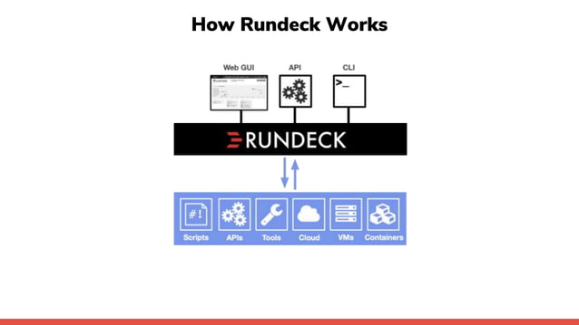 Introduction to Rundeck | PPTX | IT and Internet Support | Internet