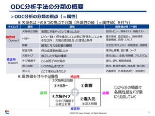 Introducing ODC analysis for Redmine Osaka community | PPTX