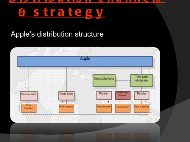 Intro of apple inc. | PPT