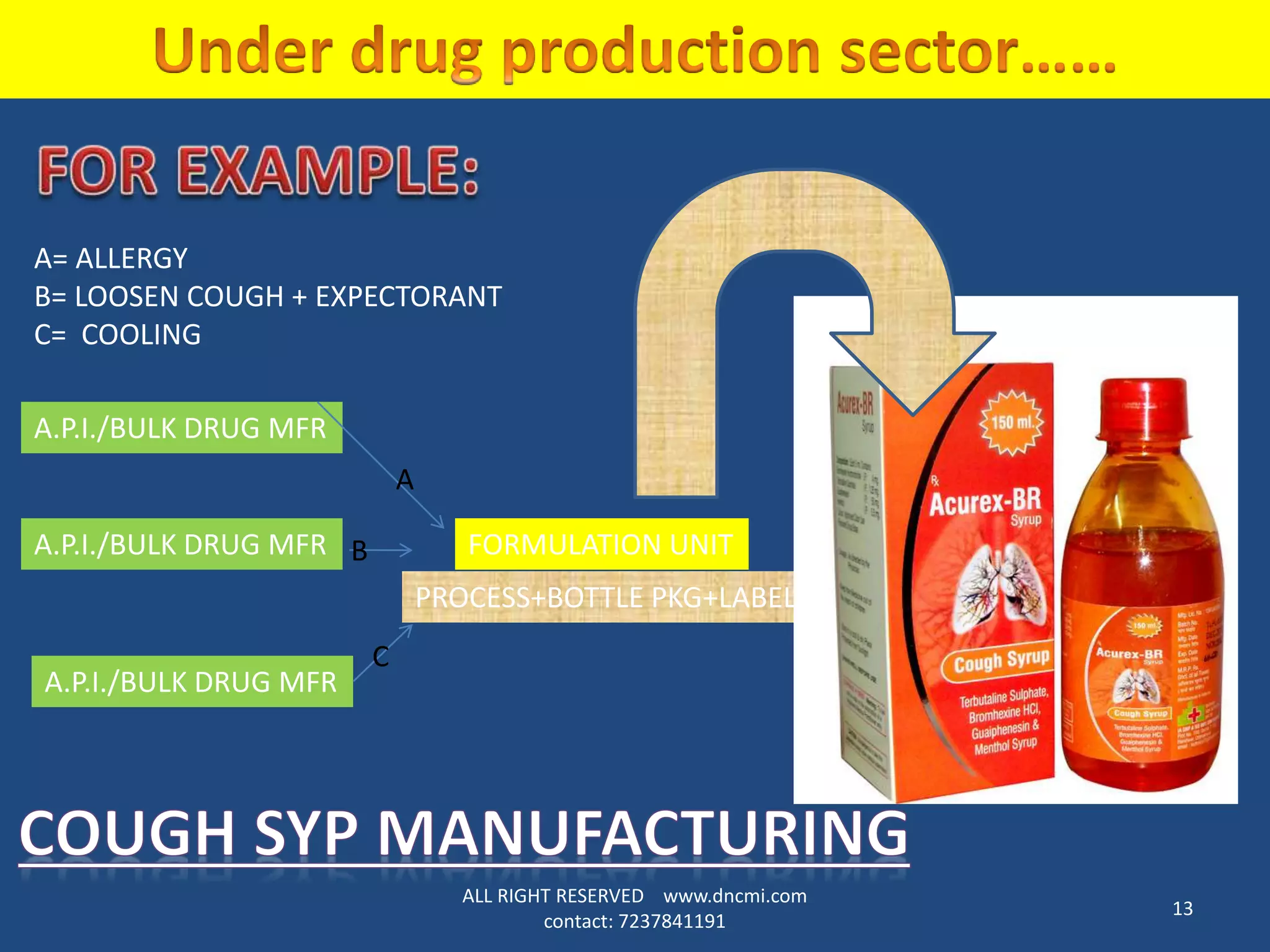 INTRODUCTION OF PHARMA INDUSTRY | PPTX