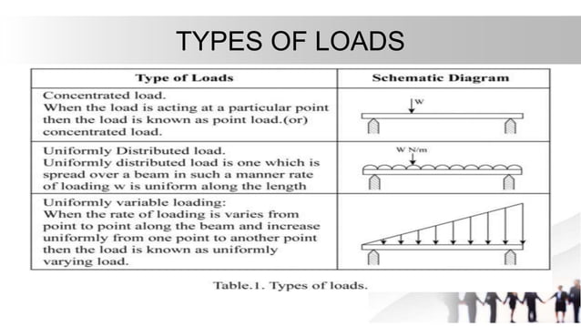Intro of sfd and bmd | PPT