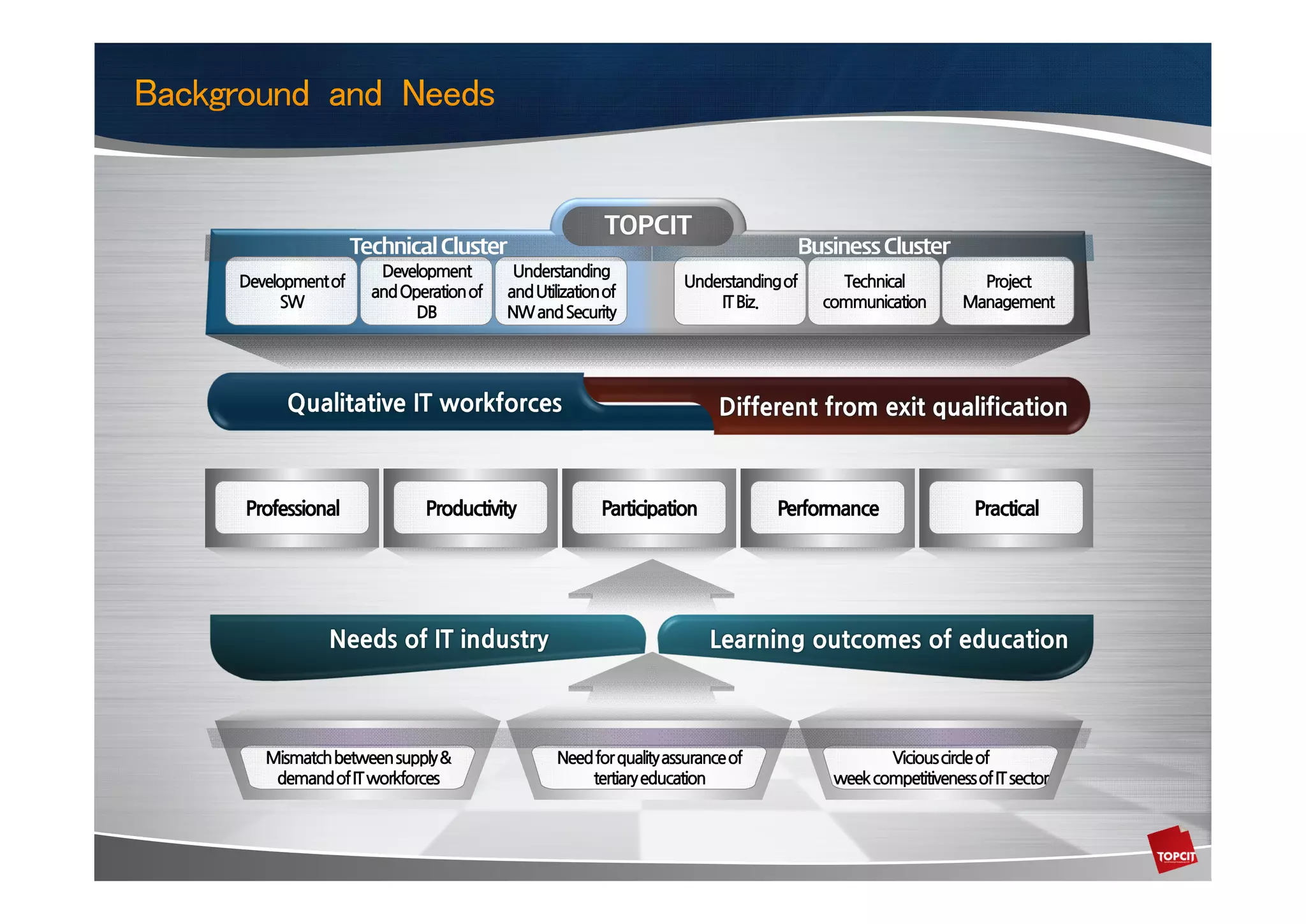 Intro of TOPCIT | PDF