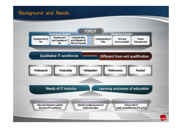 Intro of TOPCIT | PDF