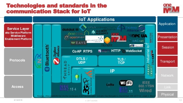 How oneM2M fits into the IoT Landscape - enabling cross vertical doma…